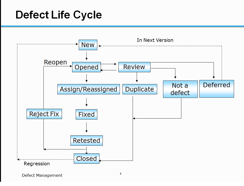 Defectlifecycle H2kinfosys Online Training Videos