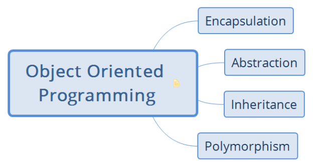 Object Oriented Programming | H2Kinfosys Online Training Videos